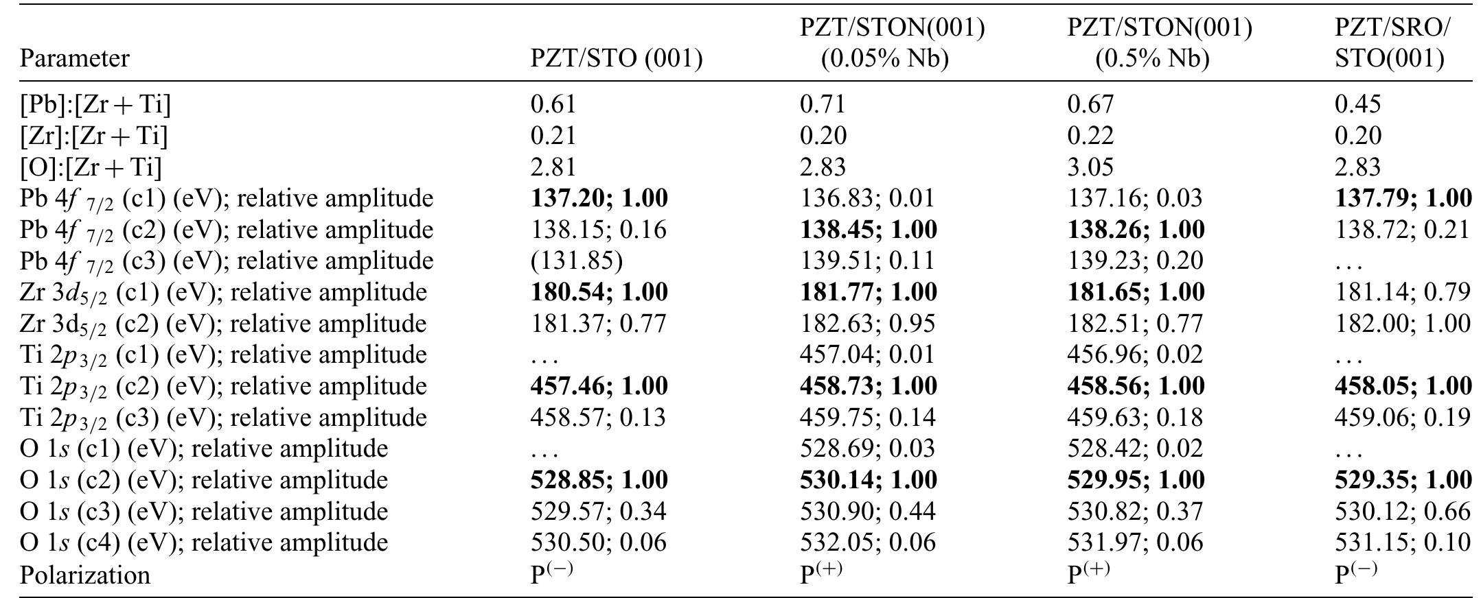I. main parameters obtained from xps of the samples whose