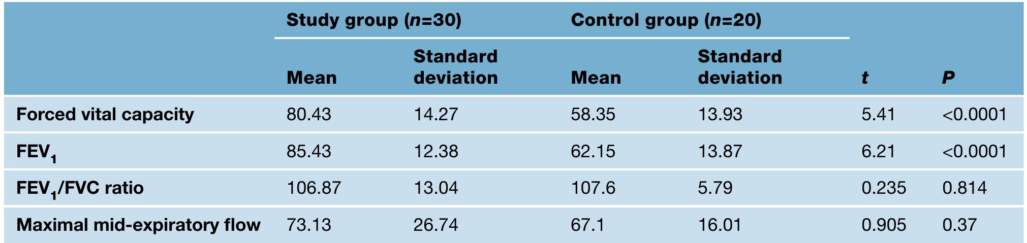 Comparison between study and control groups regarding