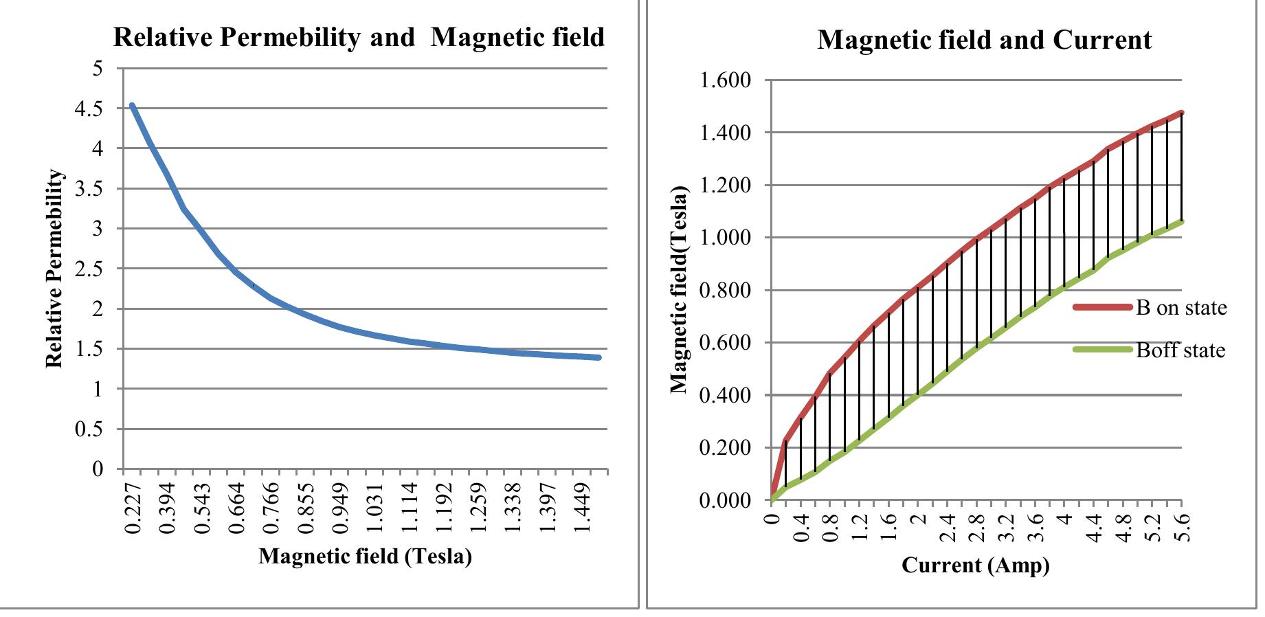 (a) relative permeability and magnetic field graph; (b)
