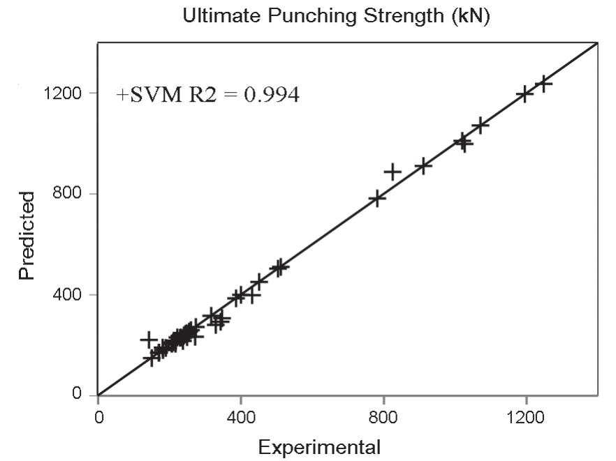 Performance of proposed svm model vs. test results