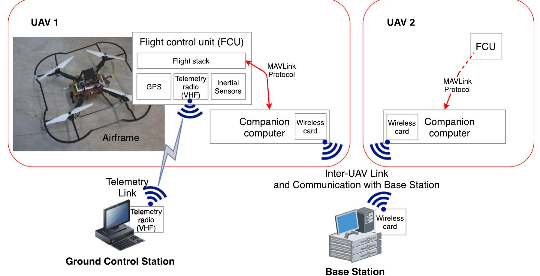 Architecture of a uav and other components of a multi-uav