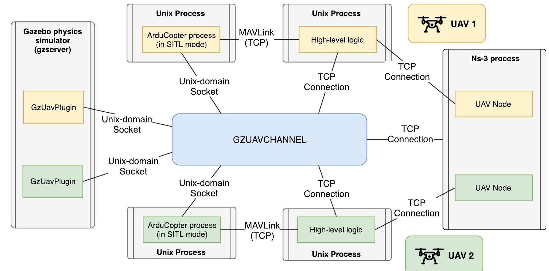 Relationships among components and the gzuavchannel.