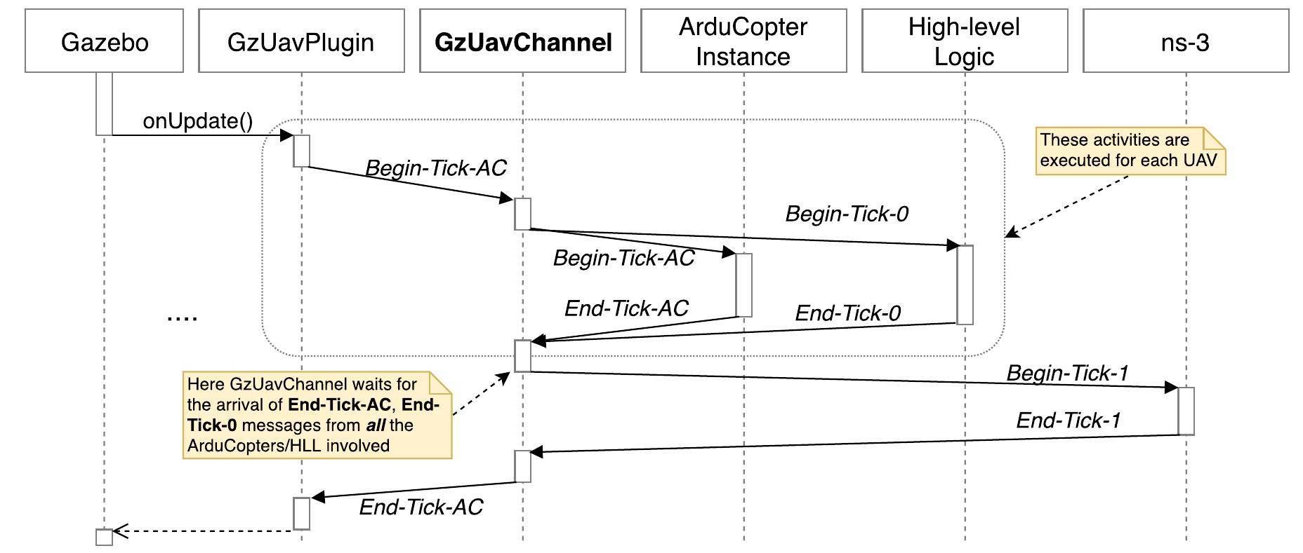Sequence diagram showing messages exchanged among processes
