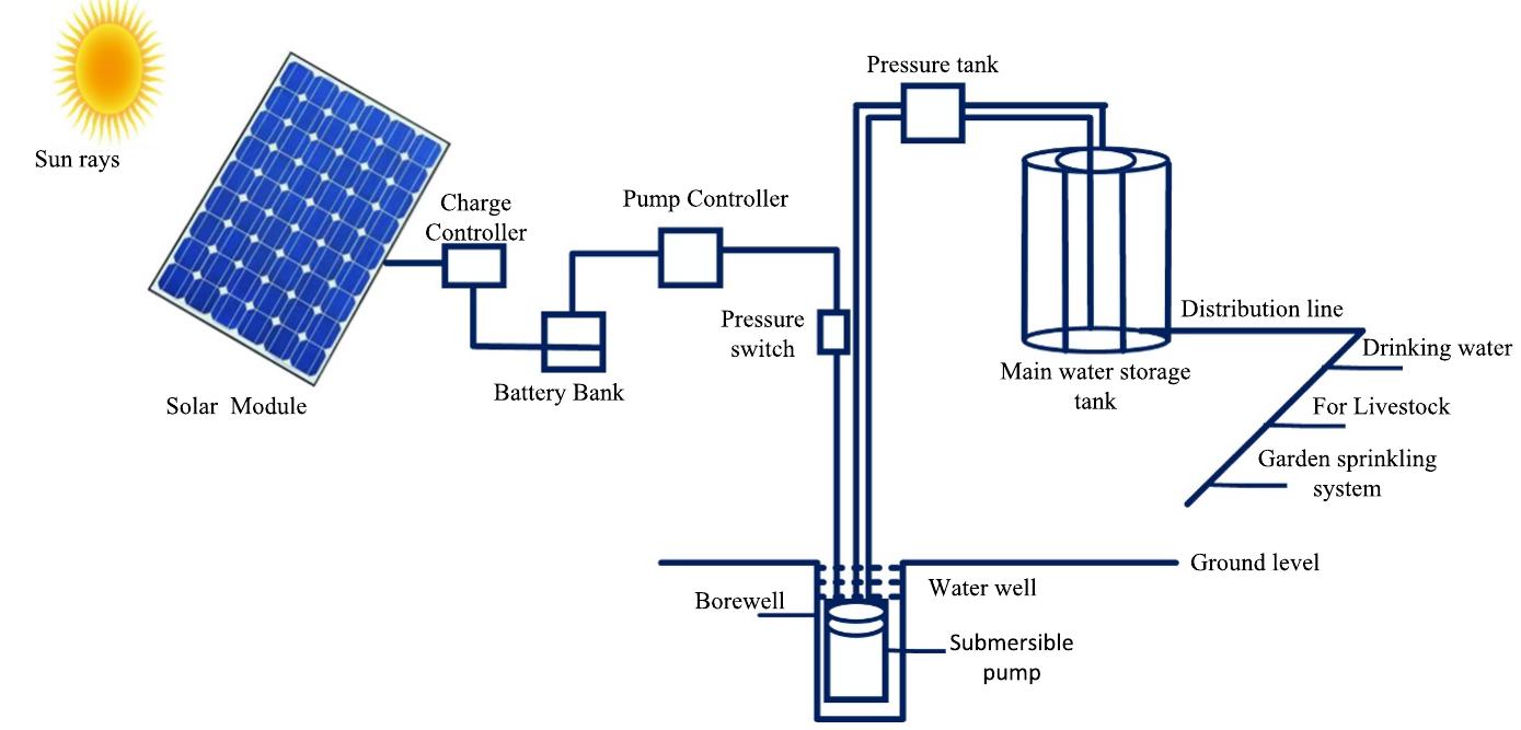 Schematic diagram of solar photovoltaic water pumping system