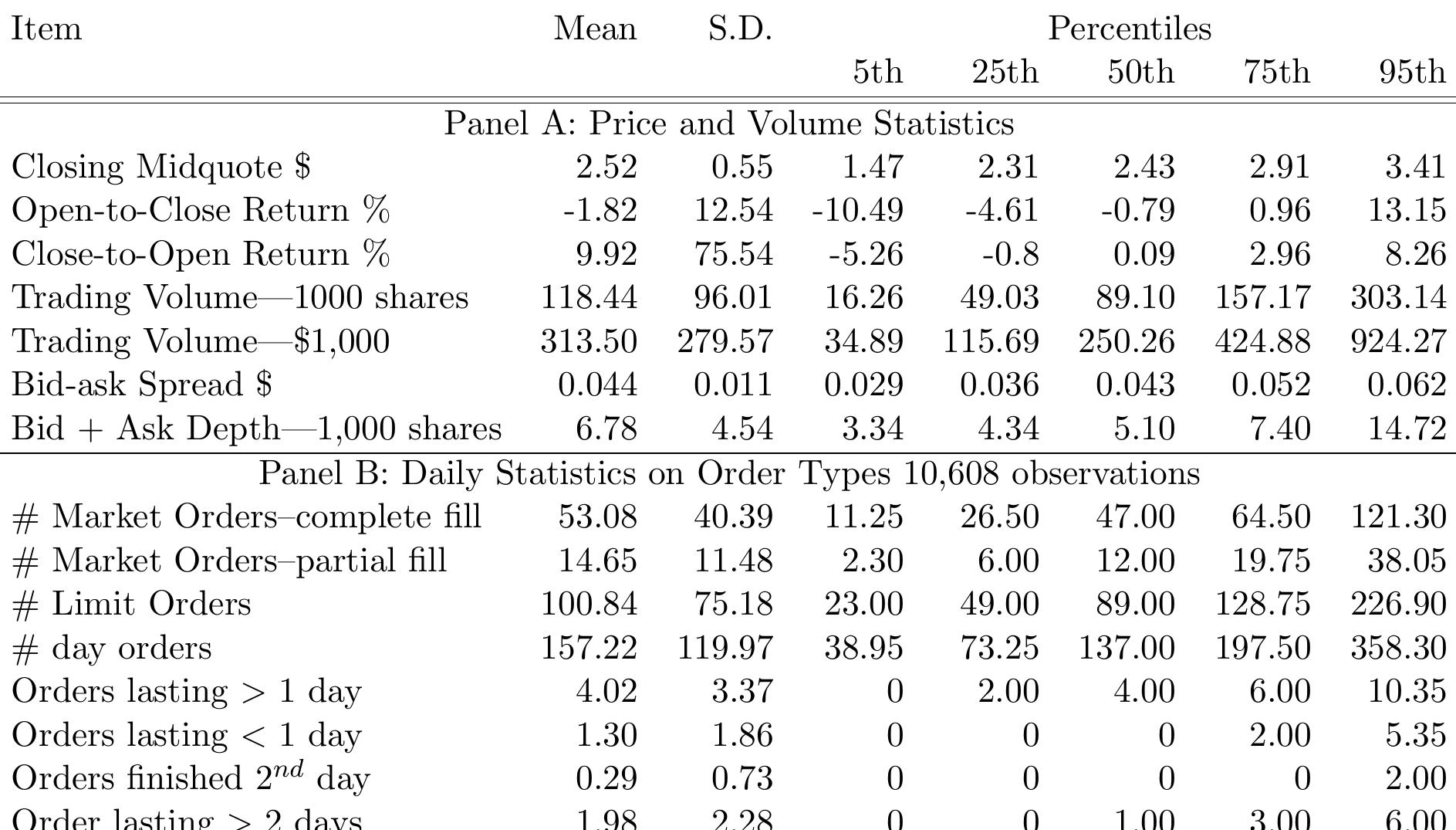 Statistics for the daily closing mid-quote, open-to-close