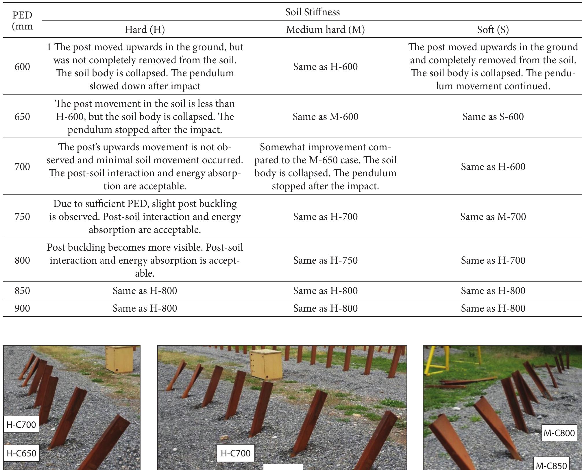 Qualitative evaluation of the pendulum test results (c-type