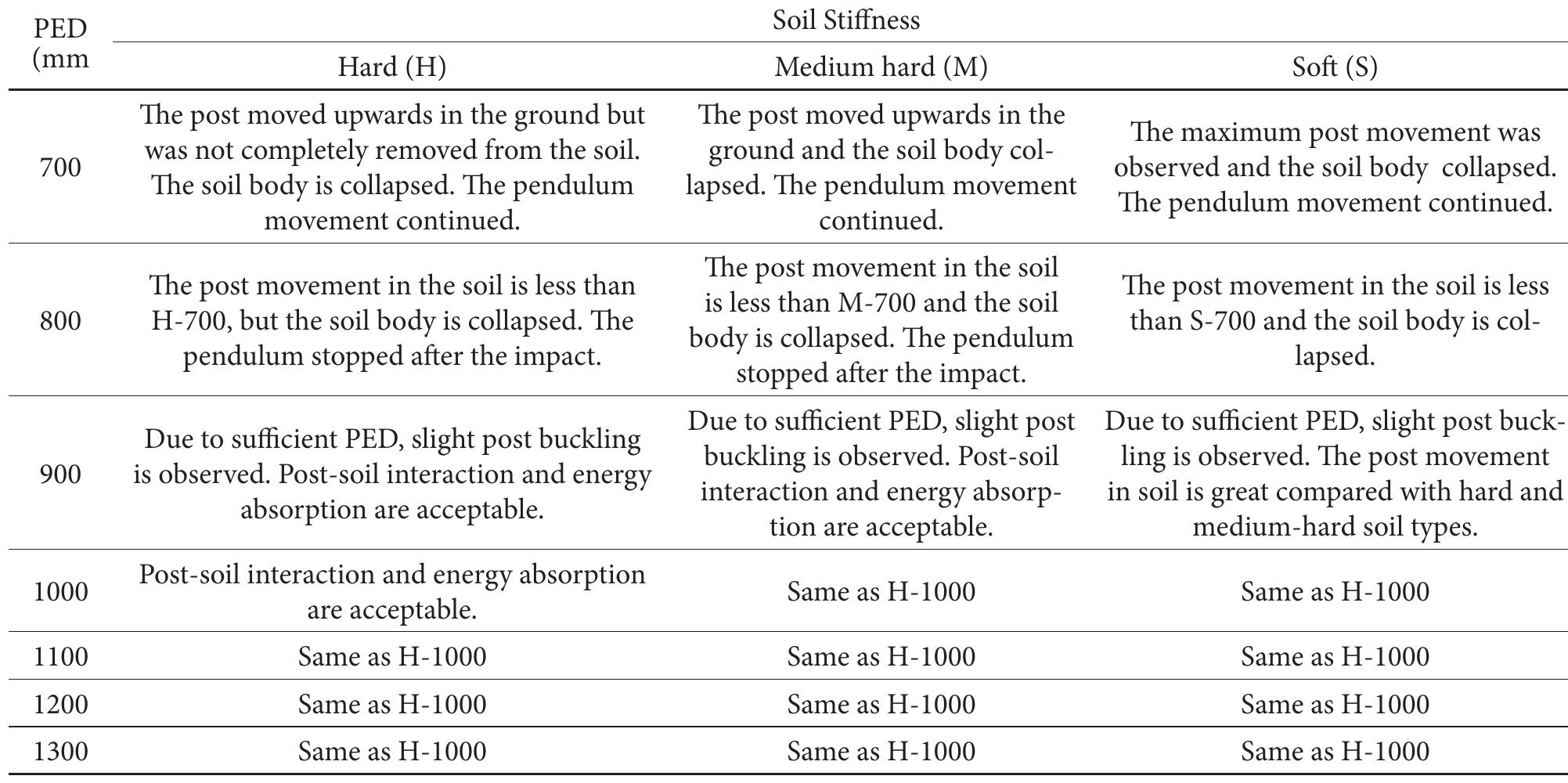 Qualitative evaluation of the pendulum test results (h-type