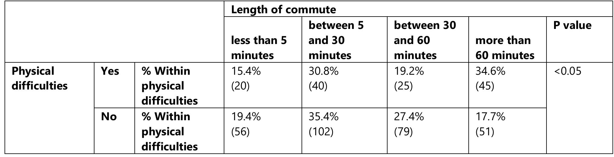 (PDF) The Impact of Commute on Students’ Performance