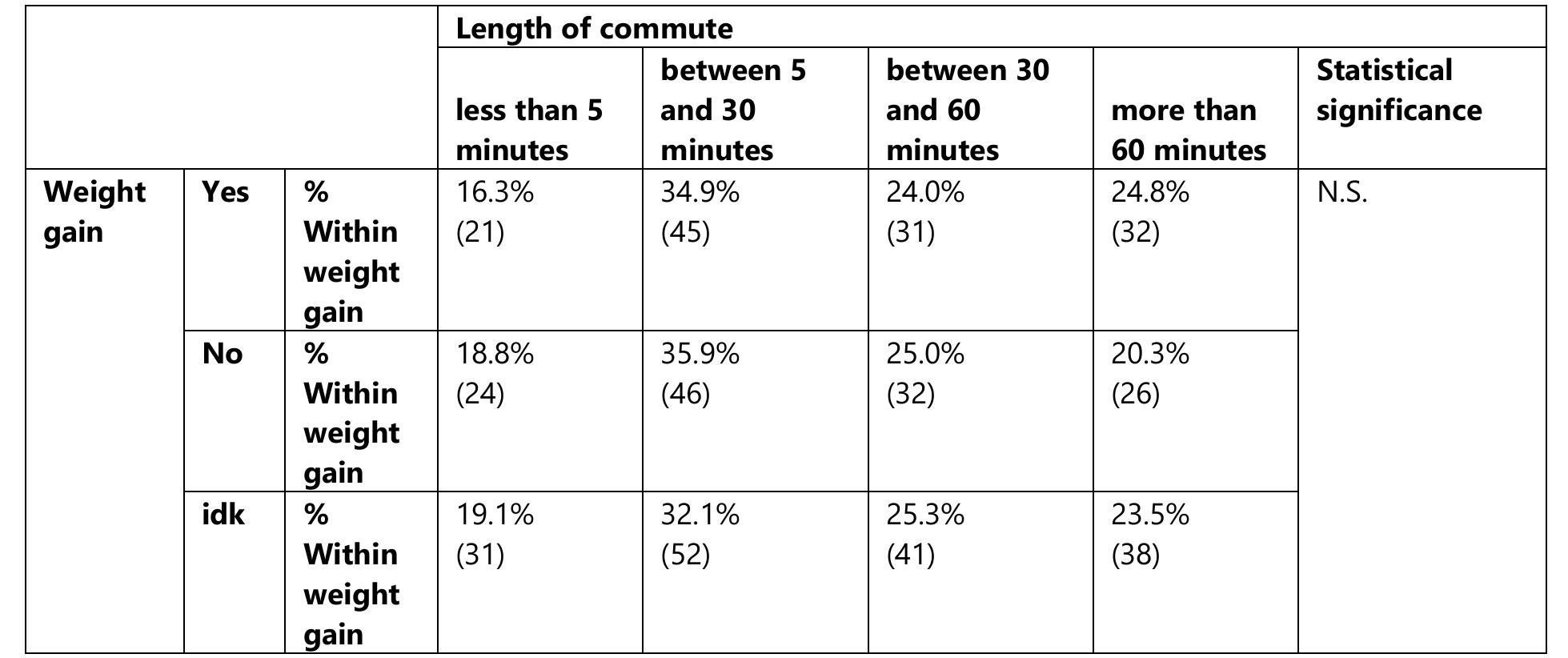 (PDF) The Impact of Commute on Students’ Performance