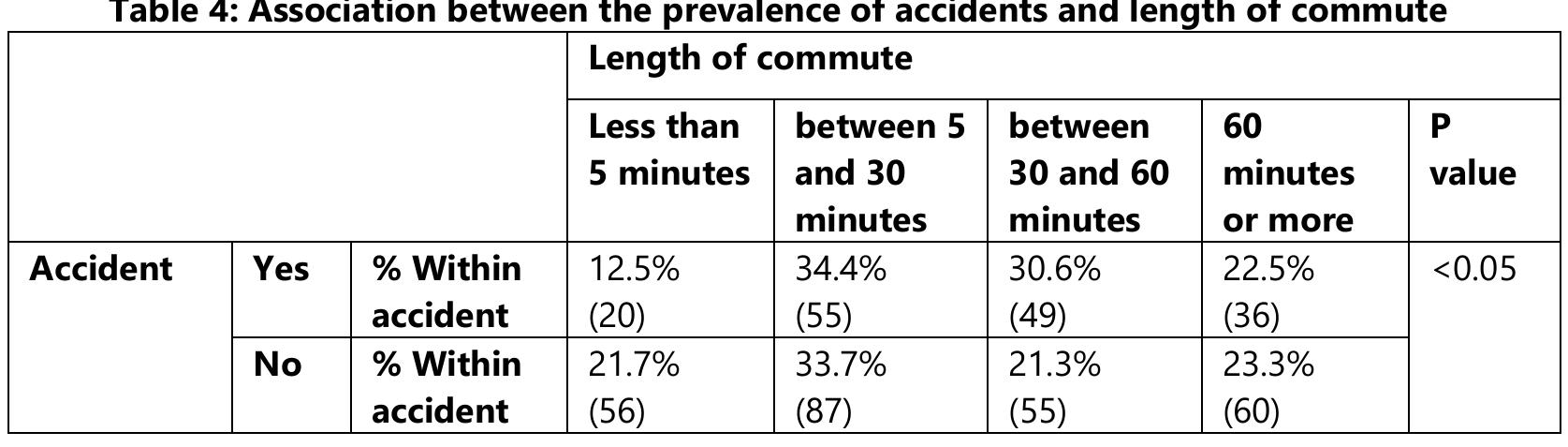 (PDF) The Impact of Commute on Students’ Performance
