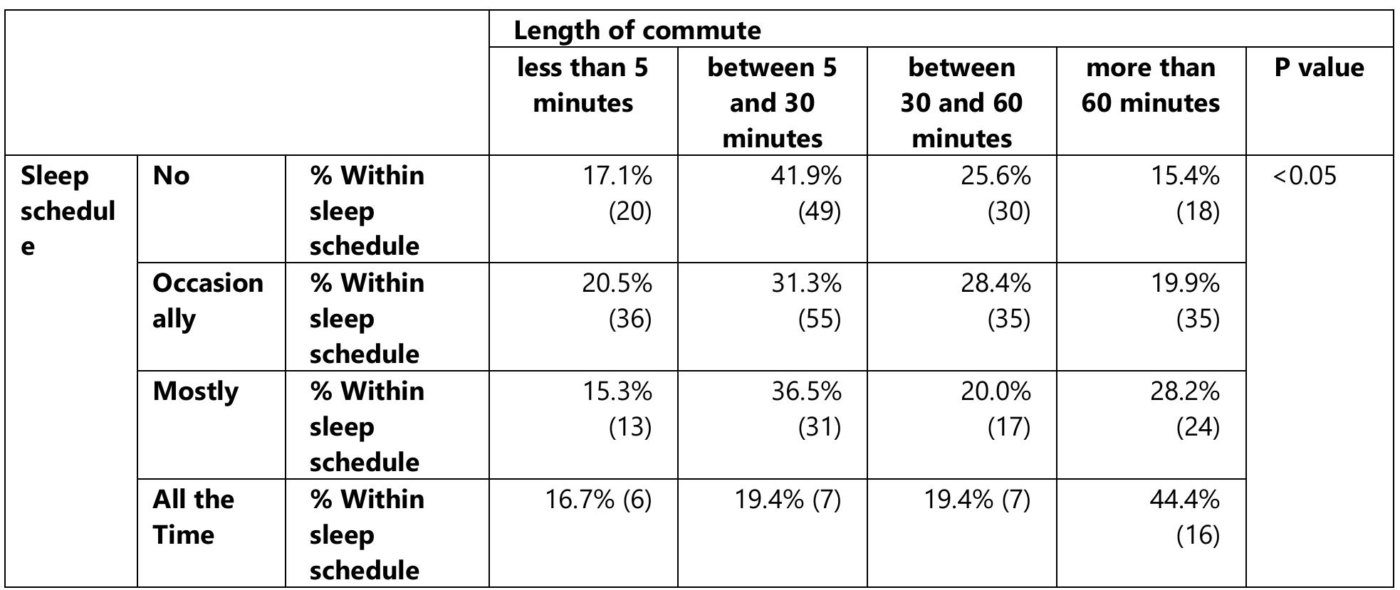 (PDF) The Impact of Commute on Students’ Performance