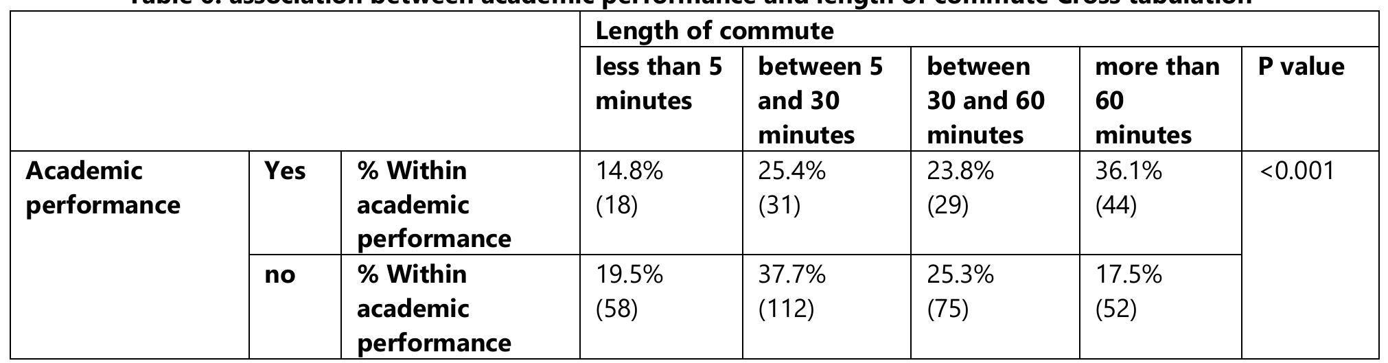 (PDF) The Impact of Commute on Students’ Performance