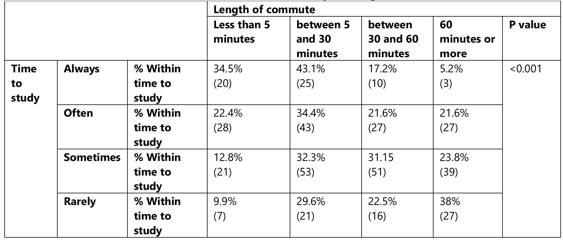 (PDF) The Impact of Commute on Students’ Performance