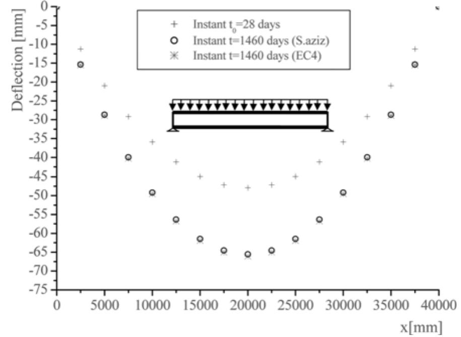 Evolution of the composite beam deflection, depedxst).