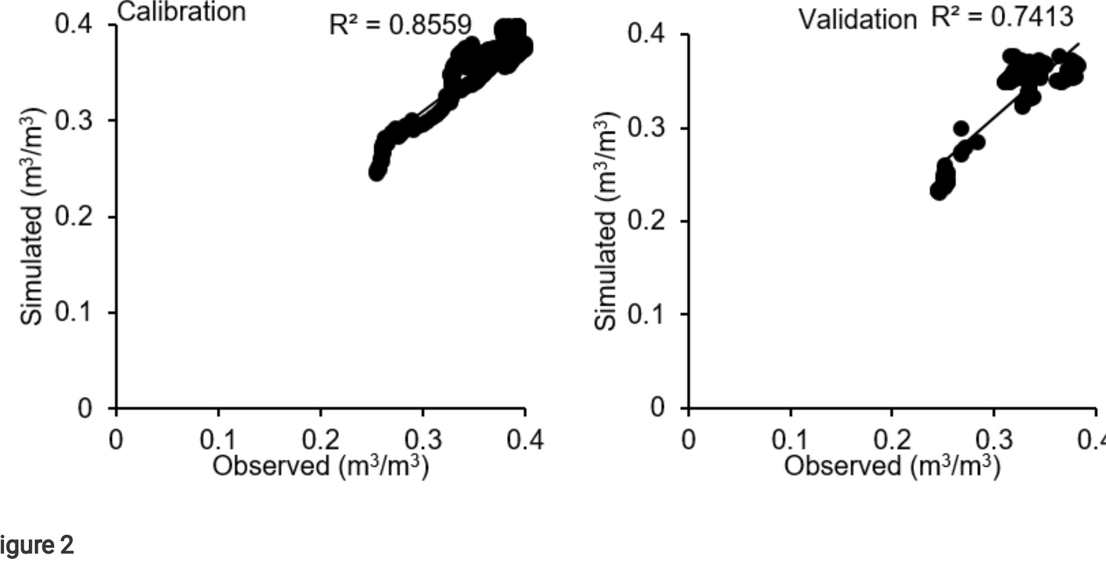 Figure 3 - HYDRUS-1D Simulation of Soil Water Dynamics and