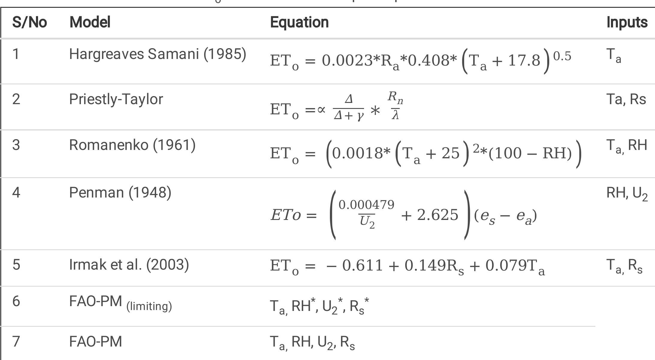 Table 1 - HYDRUS-1D Simulation of Soil Water Dynamics and
