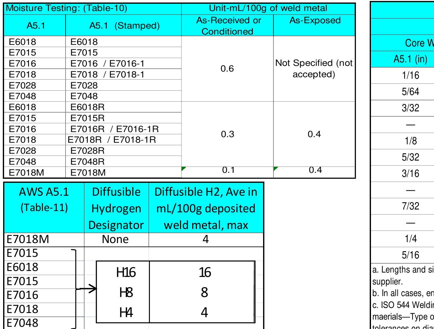 Table 24 - The Importance of Welding Electrode Flux Coating