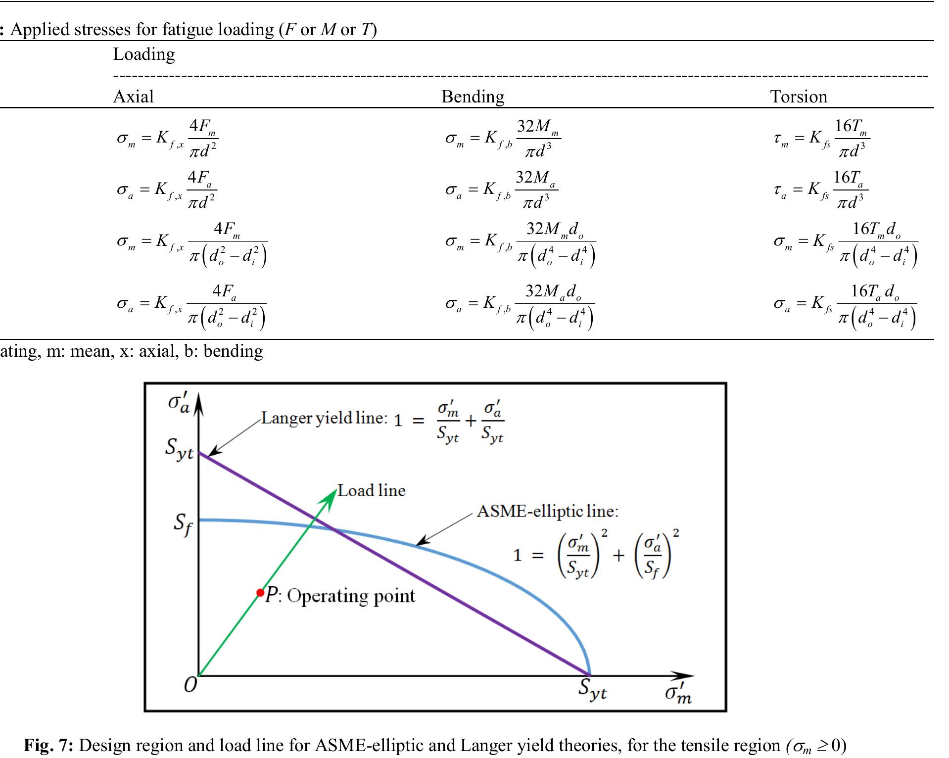 (PDF) Preliminary Design of a Power Transmission Shaft under Fatigue ...