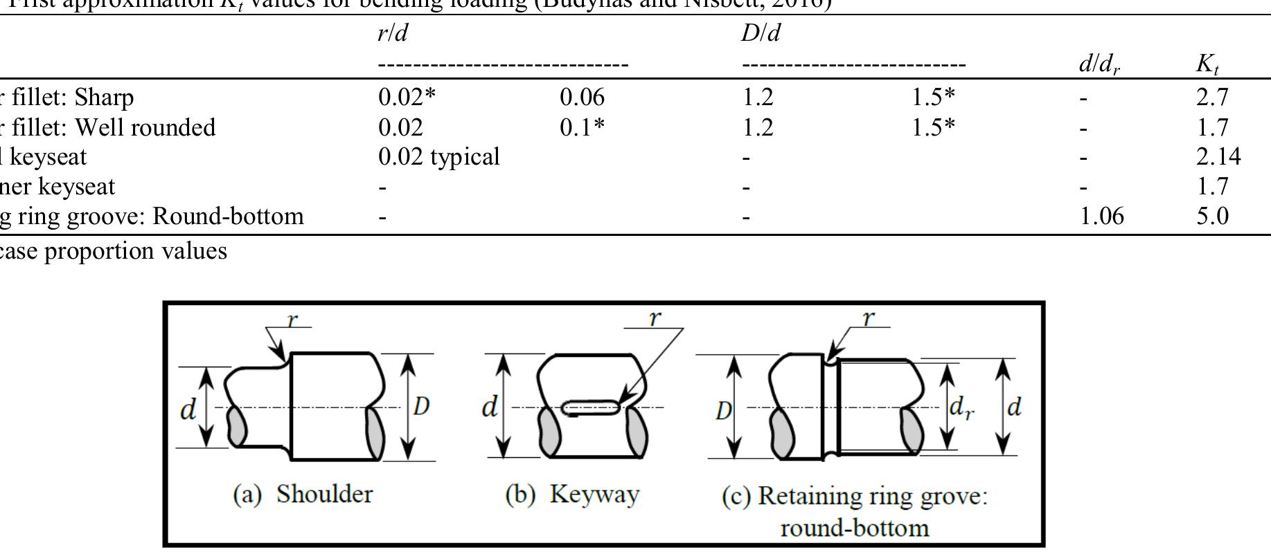 (PDF) Preliminary Design of a Power Transmission Shaft under Fatigue ...