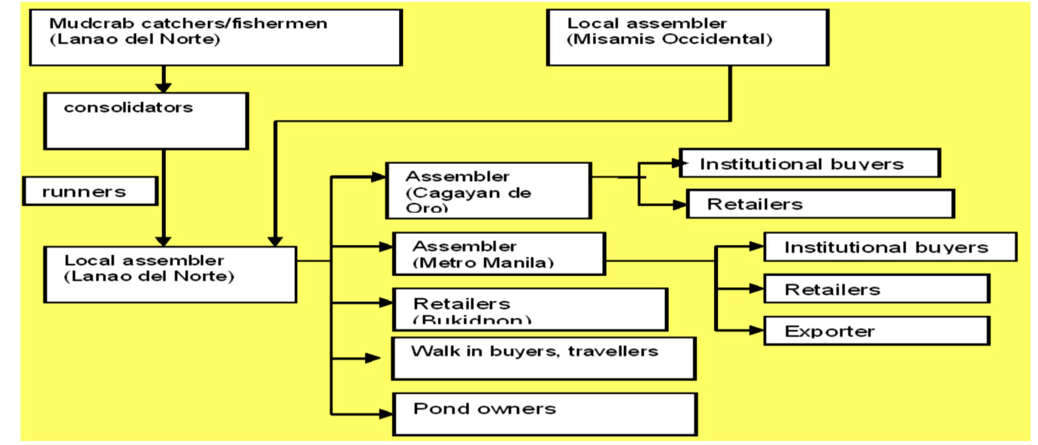 Mudcrabs from misamis occidental and lanao del norte to