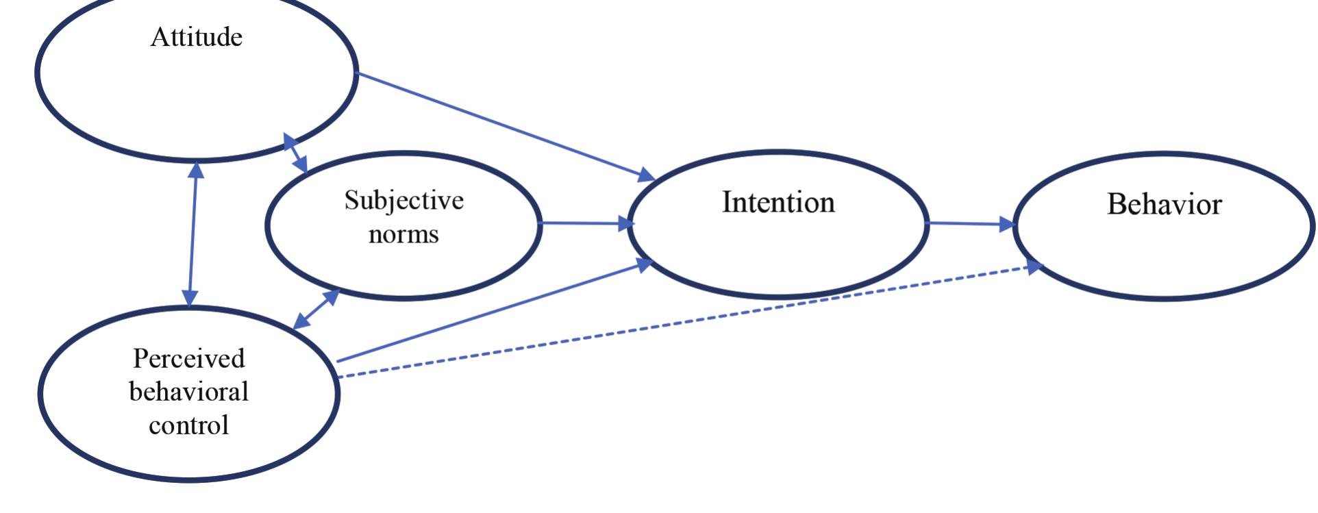 Theory of planned behavior (ajzen, 199 ) was an extension of