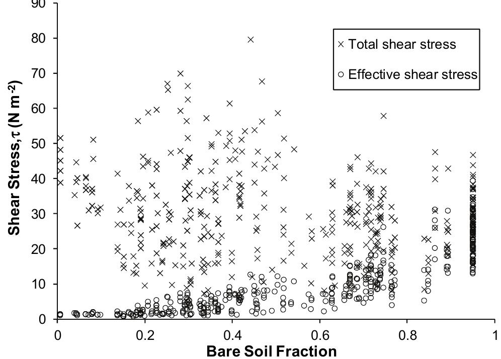 Total shear stress and effective shear stress estimated by