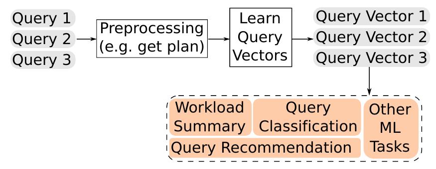 A generic architecture for workload analytics tasks using