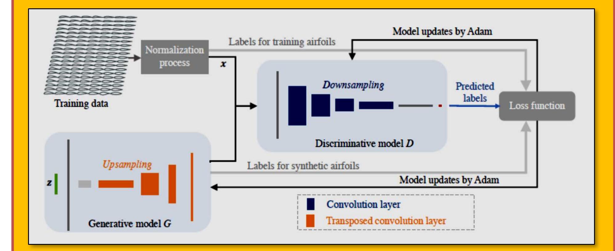 7.15 flowchart of the airfoil gan model proposed by li et