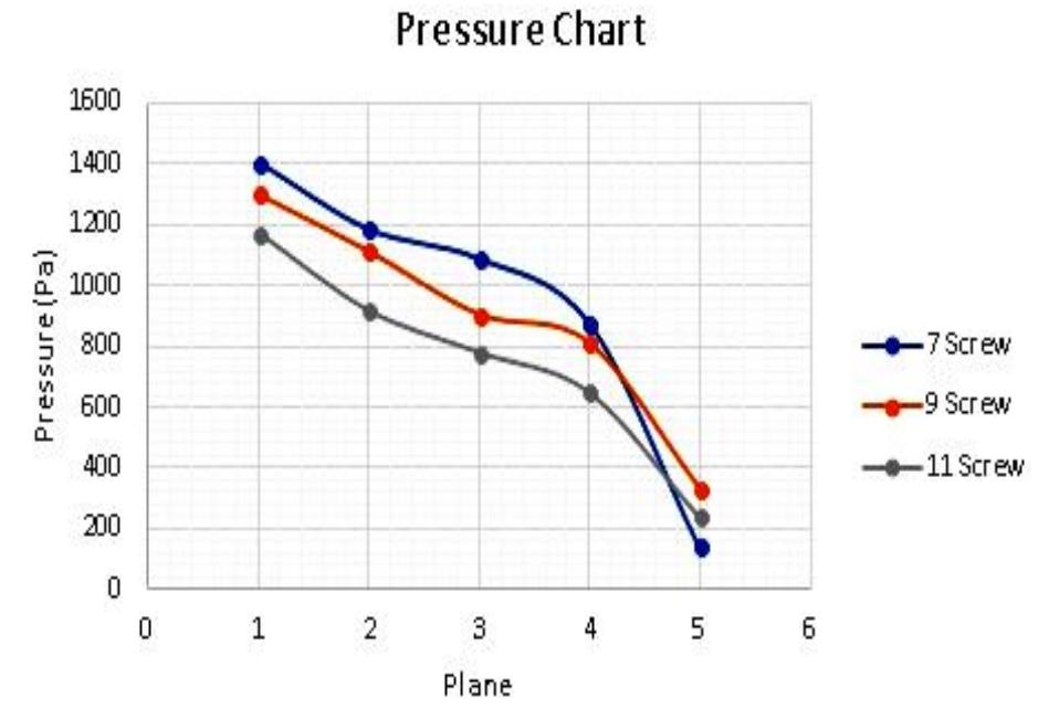 Pressure distribution chart differences in the number of