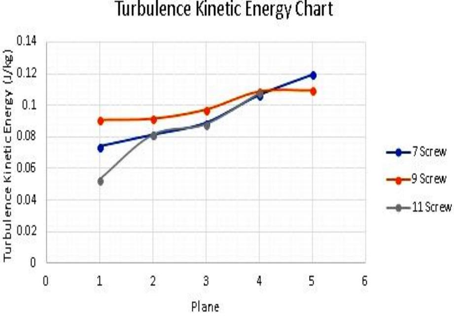 Turbulent kinetic energy chart