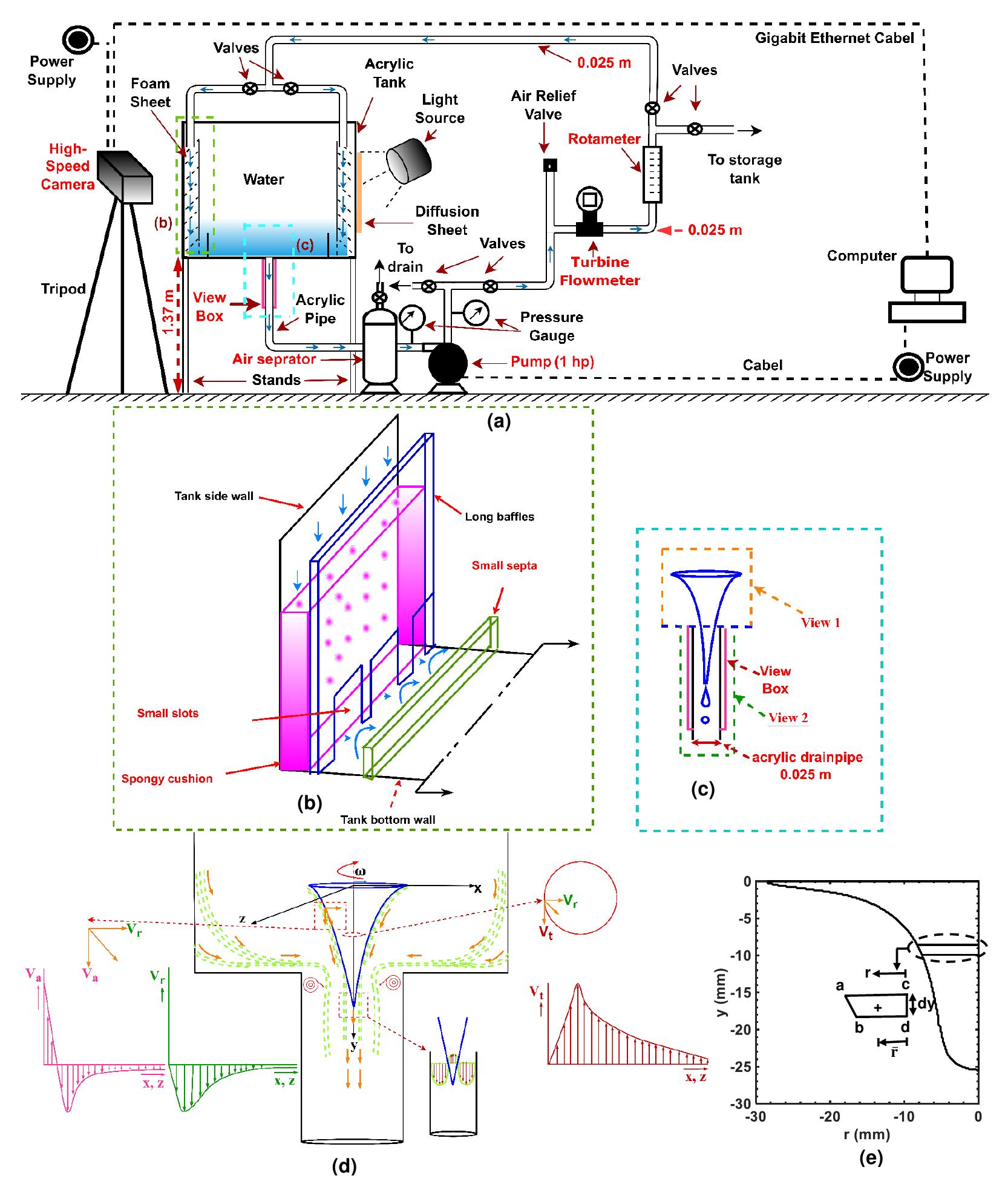 Figure 1 - Experimental study of entrained air-core