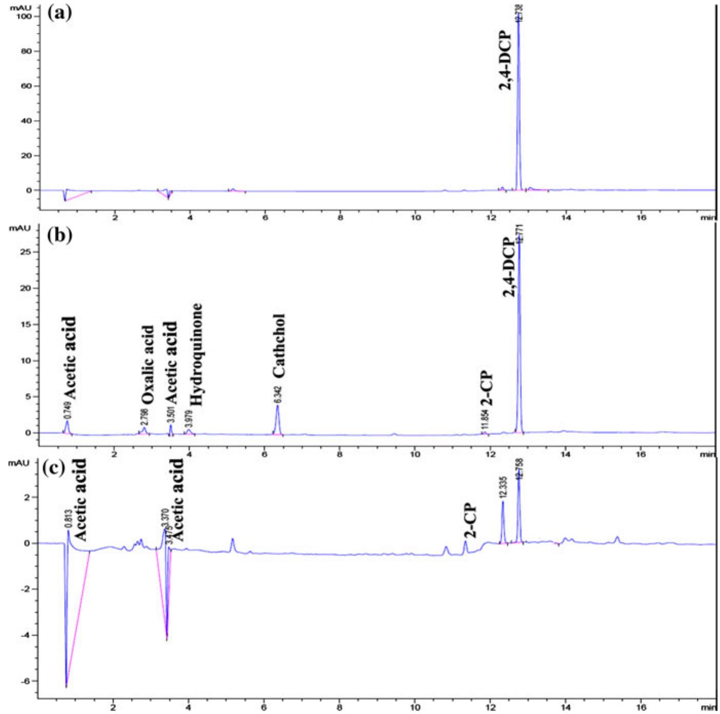 ‘ig. 15 hplc chromatogram of 2,4-dcp before and after