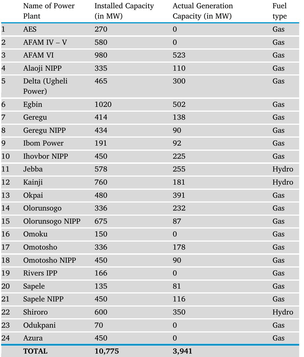 List of grid-connected electricity generation plants in