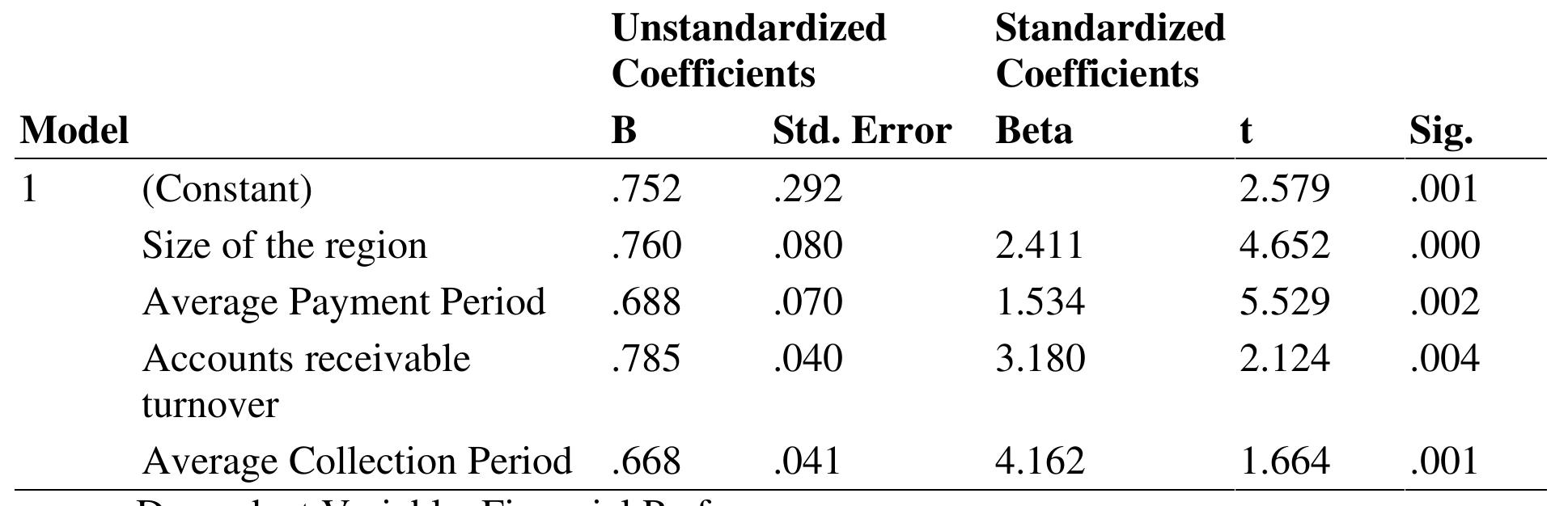 Regression coefficients from the multiple regression