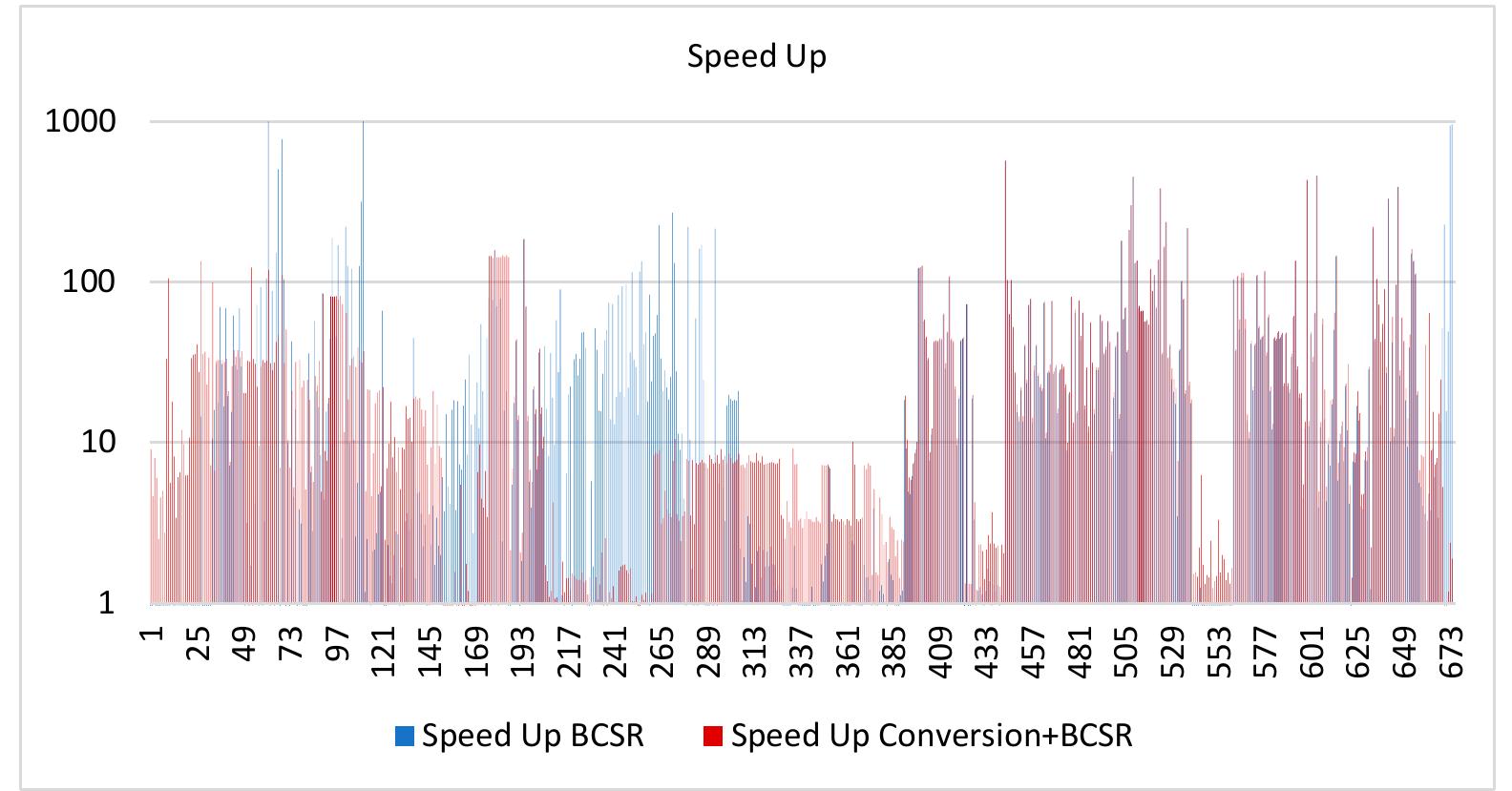 Speedup of bcsr (with and without format conversion time)