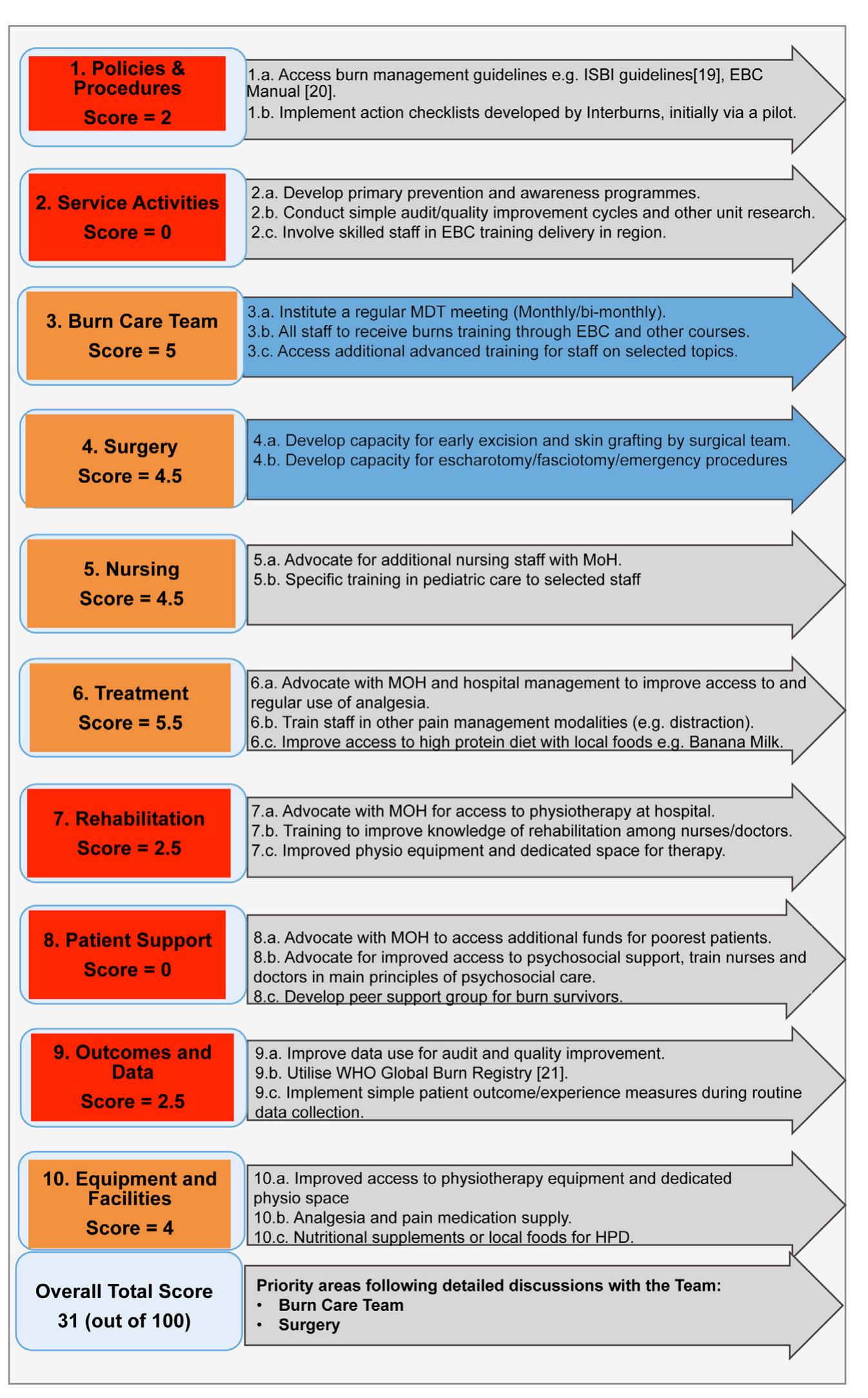 - example dat gap analysis and action plan from a regional