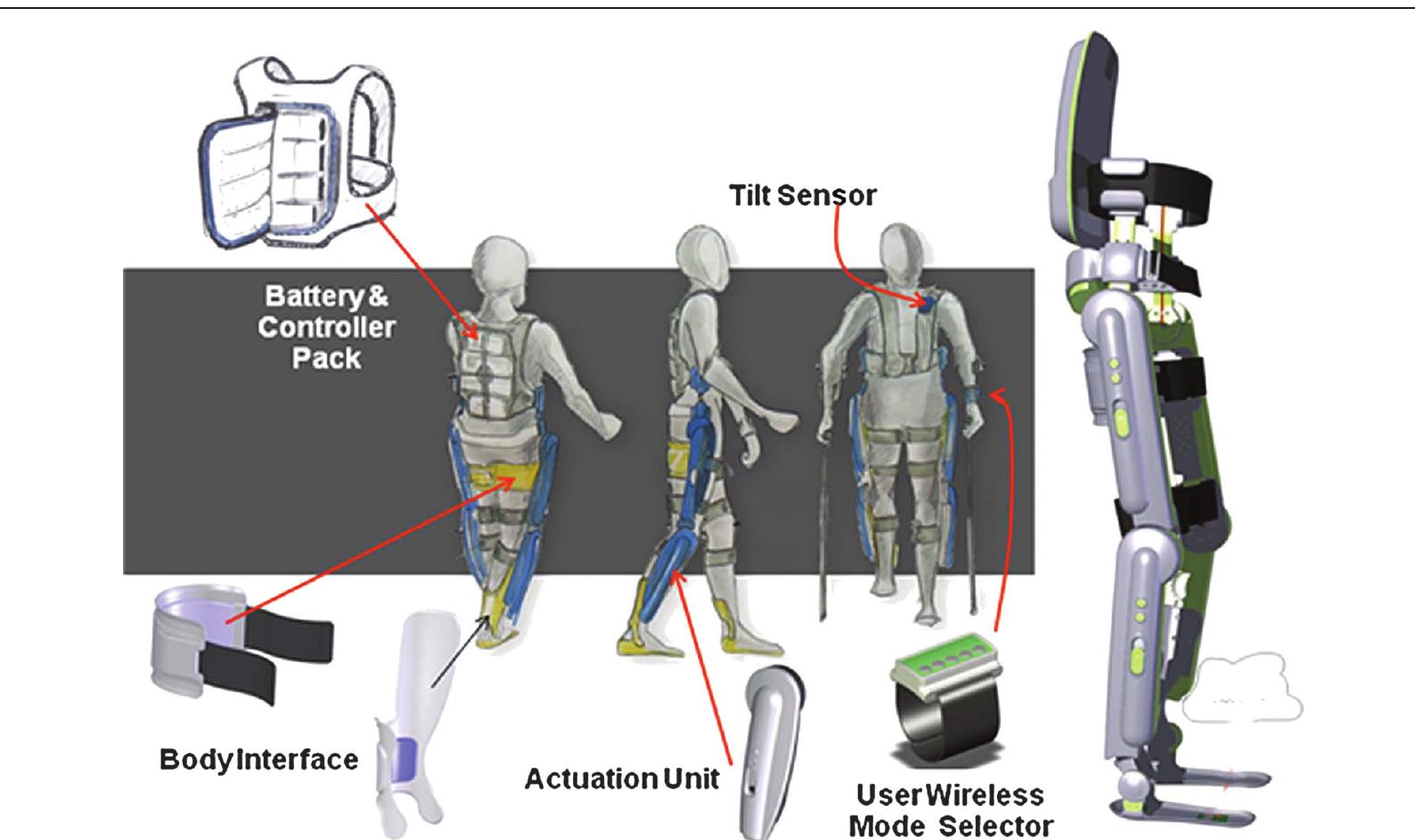 Schematic of the rewalk i exoskeleton system. the tilt