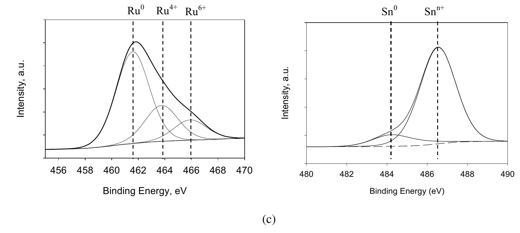Xps narrow scan spectra of ru 3p and sn 3d of (a) rs-1 (b)