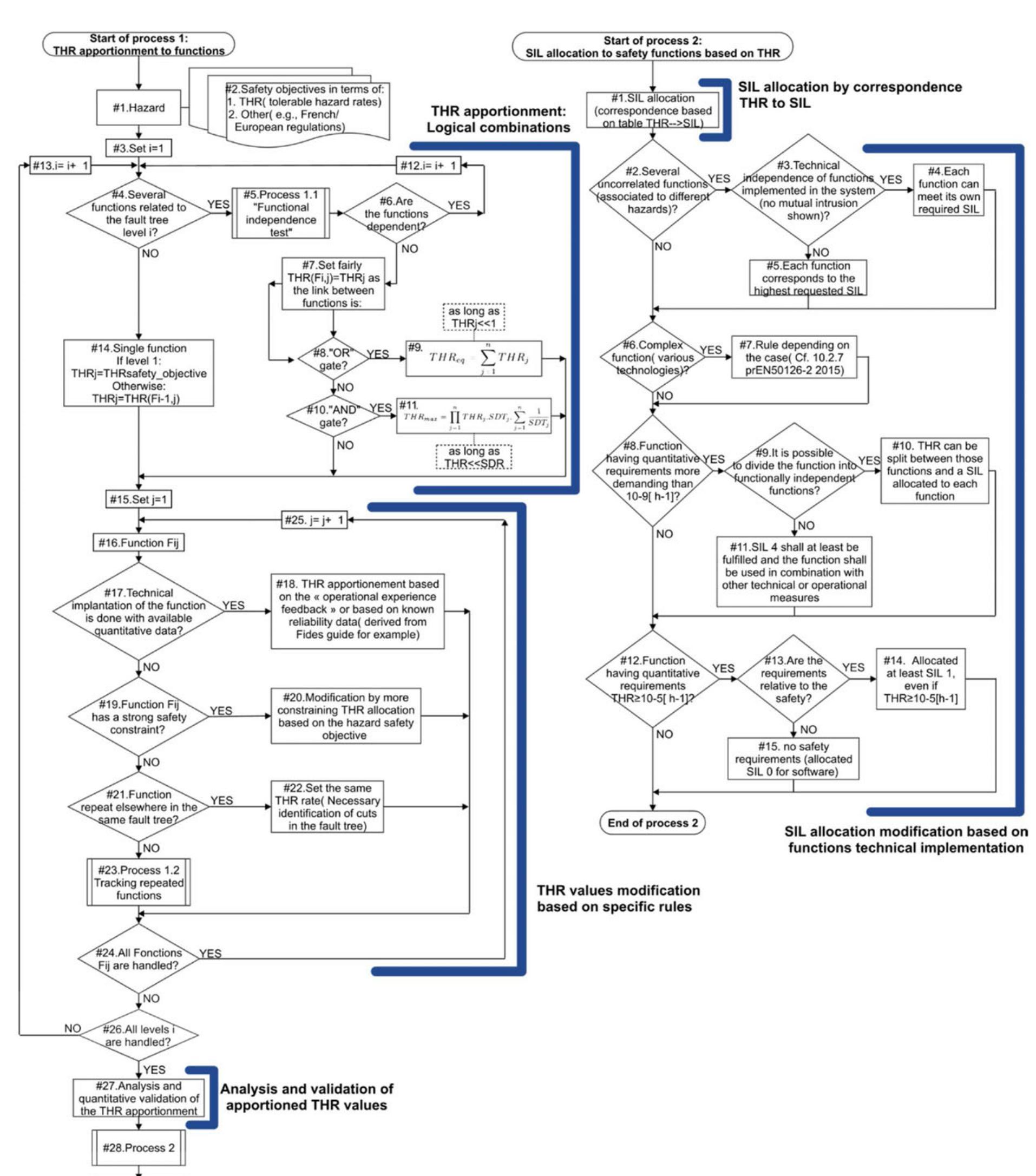 Flowchart of the generic sil allocation methodology.