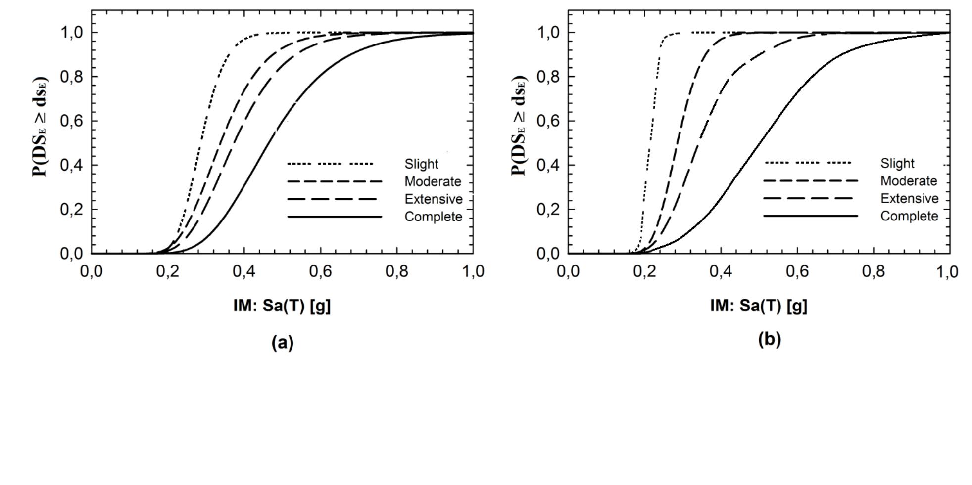 Figure 11 - Cascading Hazard Analysis of a Hospital Building