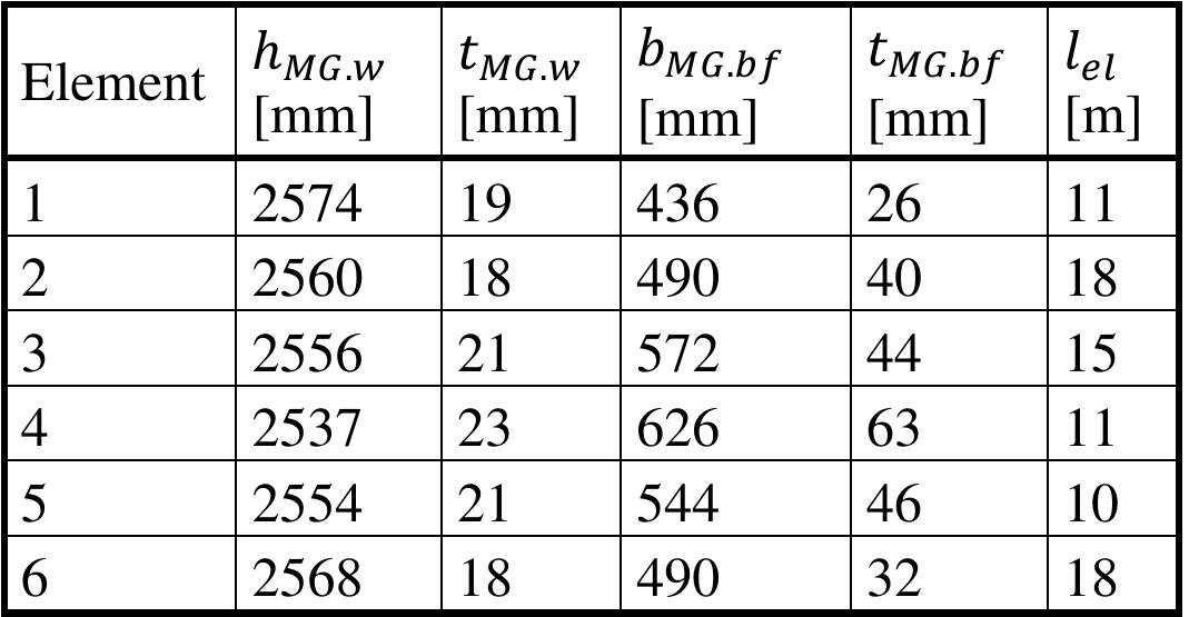 24.12 main girder dimensions in the ssd bridge. the results
