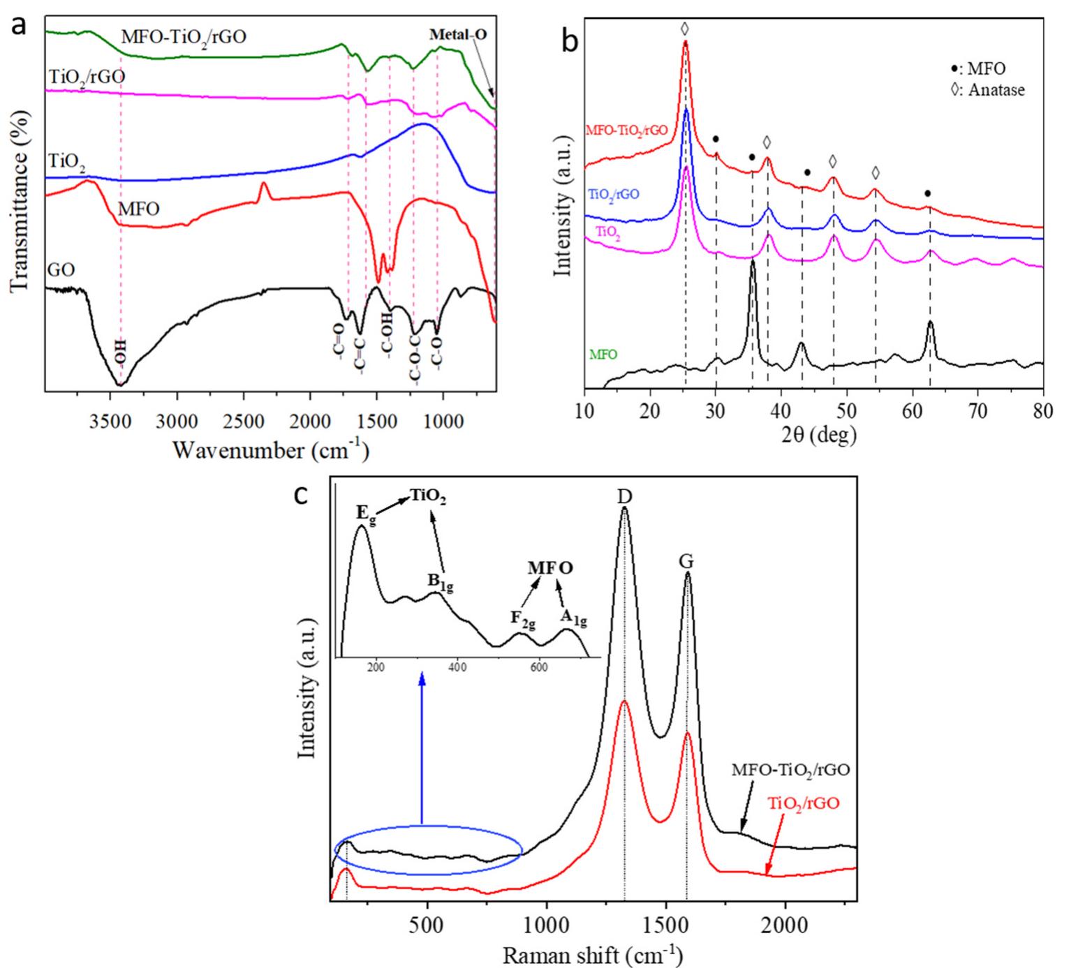 (a) ftir spectra, (b) xrd patterns, and (c) raman spectra of