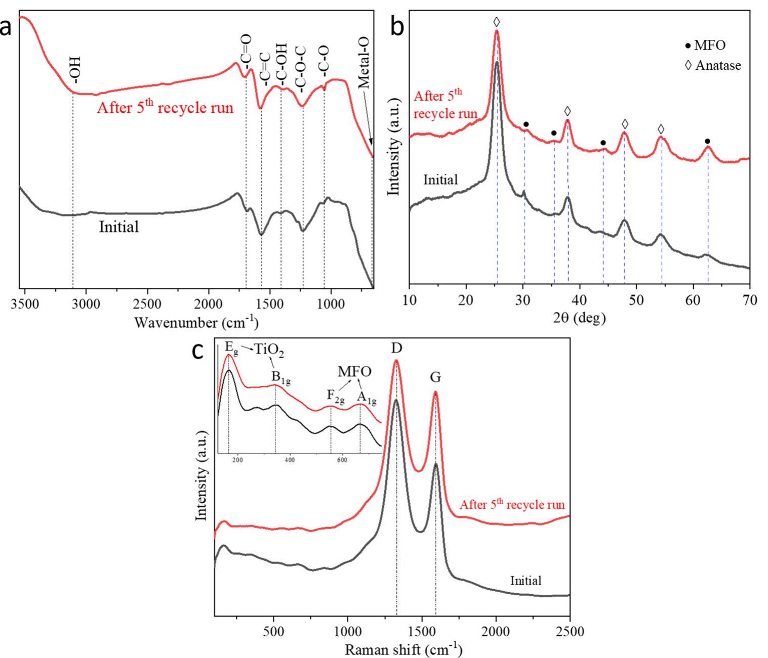 The ftir spectra (a), xrd patterns (b), and raman spectra