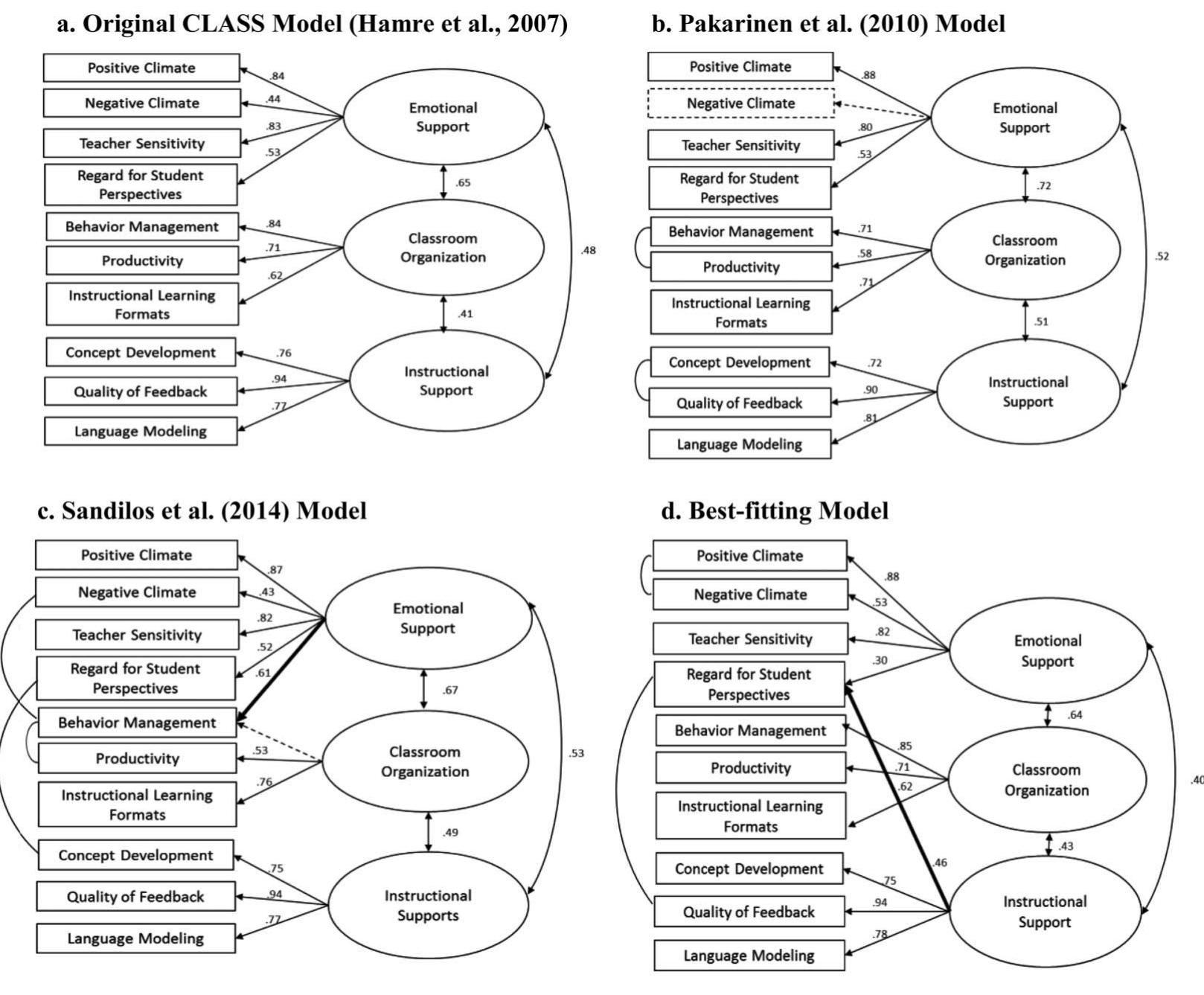 Loadings for classroom assessment scoring system (class)