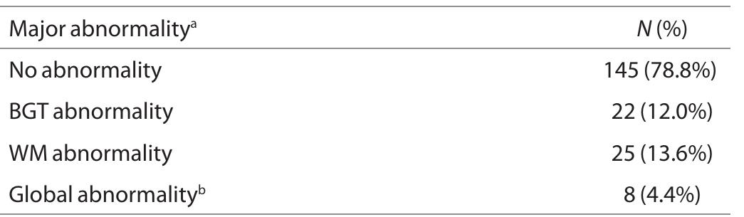 Pattern of major abnormality seen on early cus among