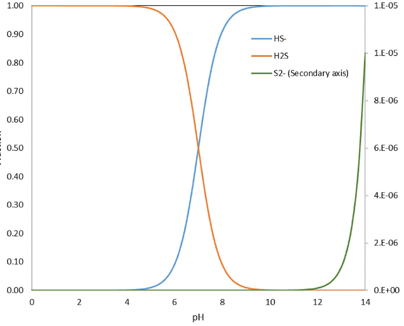3 sulfide solubility chart showing the relative fraction of