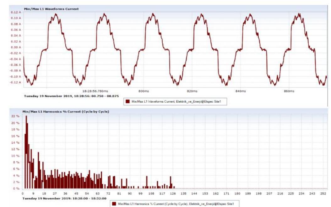 Current harmonics (% thd), and current waveform for a led