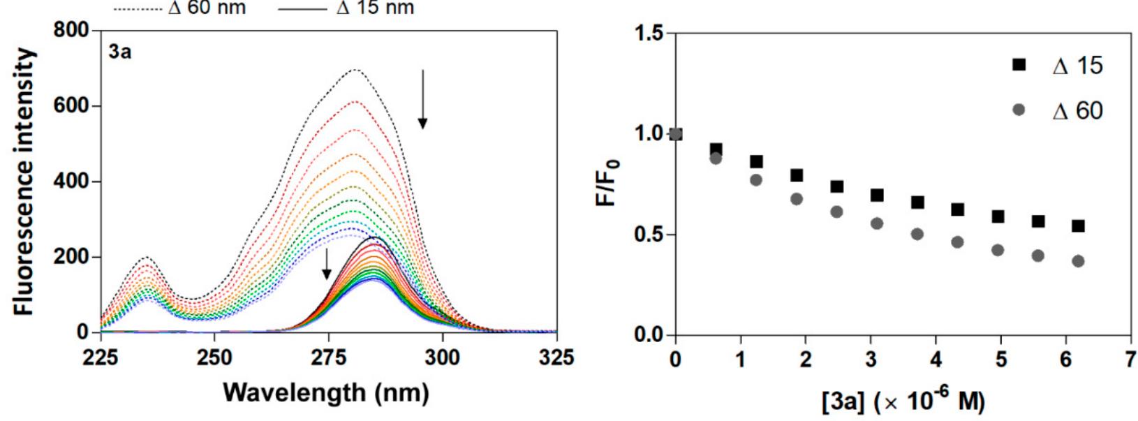 Synchronous fluorescence spectra of hsa + compound 3a and