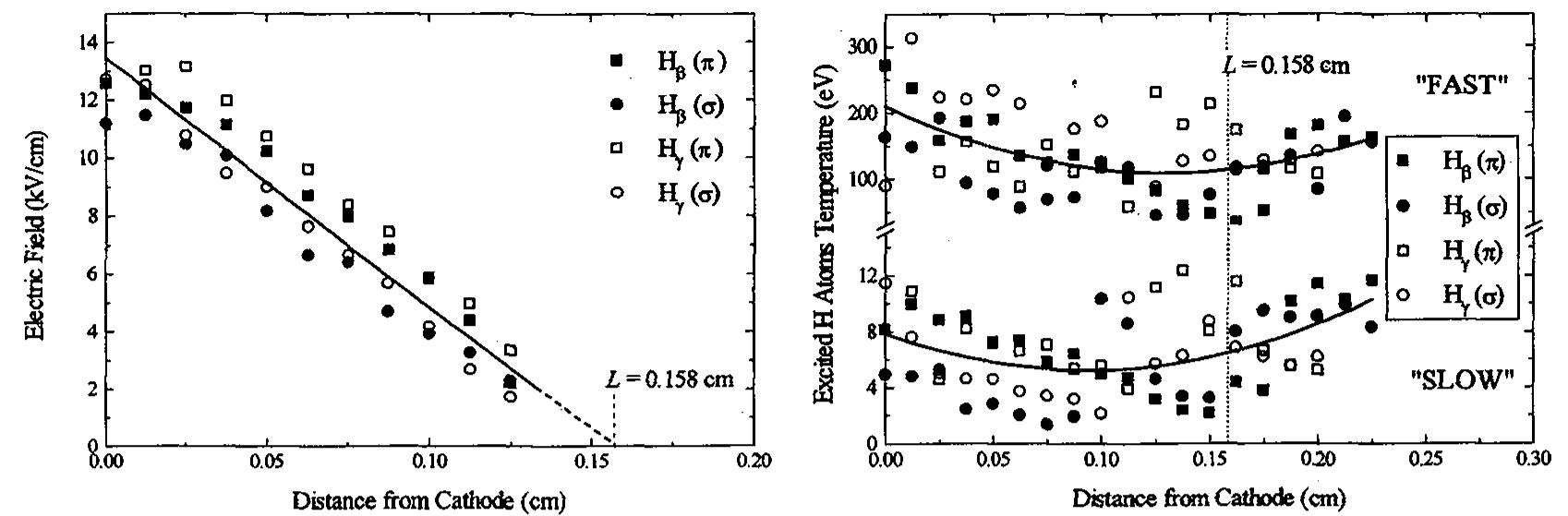 Electric field distribution in the cathode fall region of