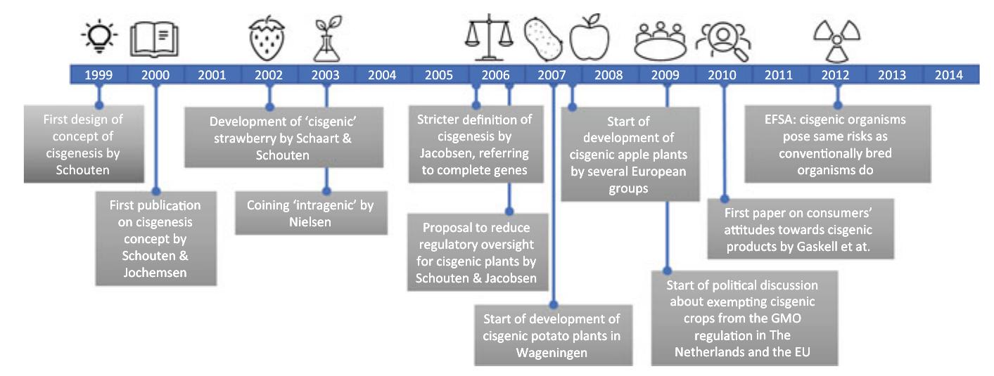 1 timeline of the early phases of cisgenesis